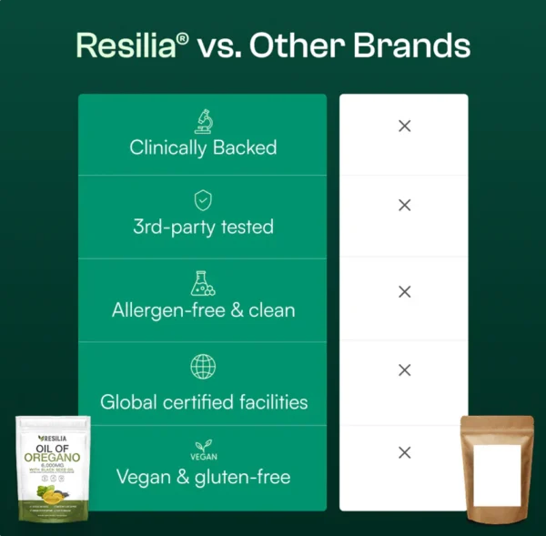 Resilia™ Oil of Oregano Softgels | Natural Antioxidant Support